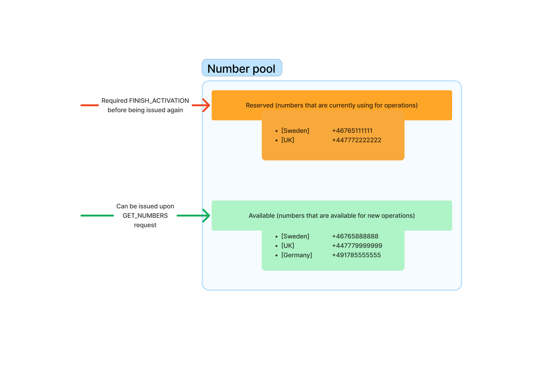 [reseller-api-un] - GET_NUMBER